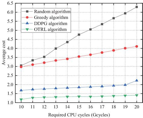 Average Cost Under Different Required CPU Cycles Download Scientific Diagram
