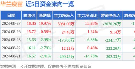 8月27日华兰疫苗涨停分析：疫苗，医药，新冠疫苗概念热股腾讯新闻