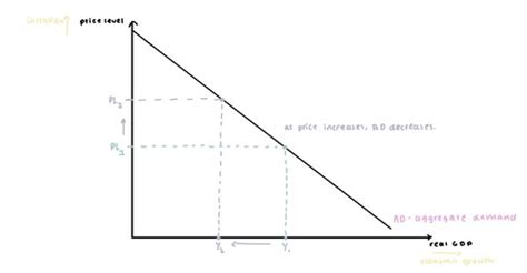 2 2 Aggregate Demand Flashcards Quizlet