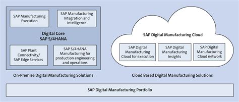Sap And The Cloud An Overview Of Saps Saas Solutions Sap Press