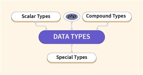 Php Compound Types Arrays And Objects Explained With Examples