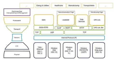 Industry 4 0 The Evolution And Integration Of Iiot Communication