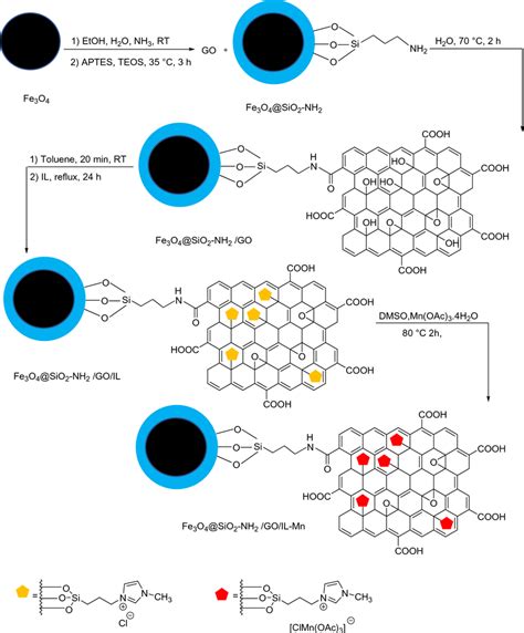 Preparation Of The Fe3o4 Sio2 Nh2 Go Il Mn Nanocatalyst Download
