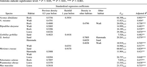 Stepwise Multiple Regression Analysis With Winter Density As The Download Table