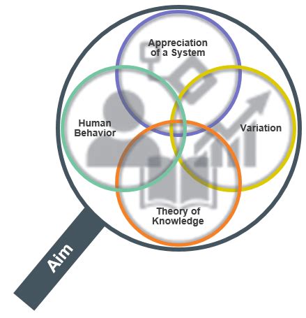 Zach Jarou Md On Twitter Deming Described His System Of Profound