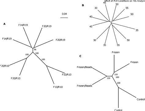 Figure 3 From High Throughput Sequencing Of 16s Rrna Gene Amplicons