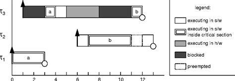 Figure 8 From Worst Case And Best Case Timing Analysis For Real Time