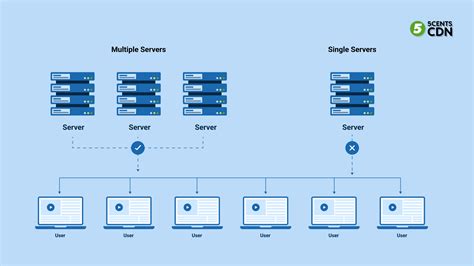 Setting Up CDN For Video Streaming CentsCDN