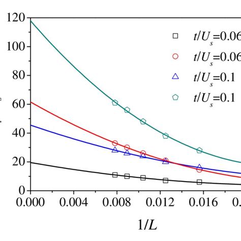 Fig S1 The Finite Size Scaling Of The Critical Interaction Strength U Download Scientific