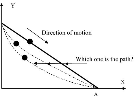 Brachistochrone Problem As Posed By Johann Bernoulli 1697 Download Scientific Diagram