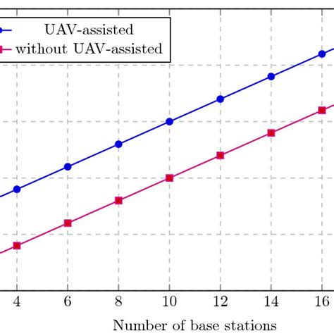 The System Throughput Vs Number Of Base Stations Download Scientific