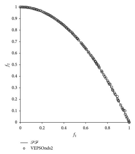 plot of nondominated solutions returned by each algorithm for the zdt2 download scientific