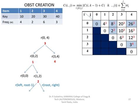 Optimal Binary Search Tree Dynamic Programming Pdf