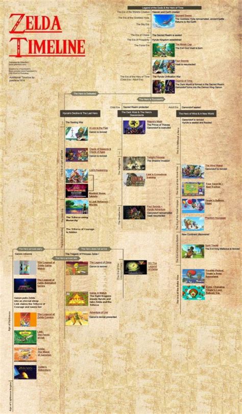 The Expanded Legend Of Zelda Timeline Unveiling The Rich Storytelling