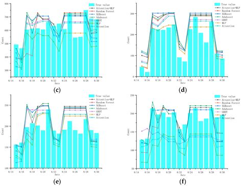 Multi Model Attention Fusion Multilayer Perceptron Prediction Method For Subway Od Passenger