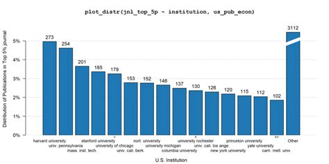 Automatic Distribution Graphs Using Formulas Fplot