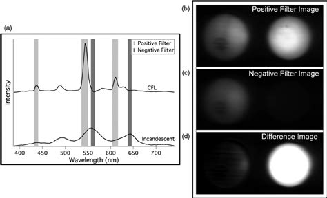 The Few Band Multispectral Filter Set Designed To Suppress A