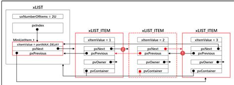 Freertos内核原理 Day1链表freertos 链表 Csdn博客 Freertos内核原理 Day1链表freertos 链表 Csdn博客
