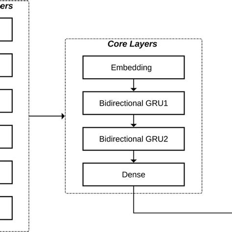 An Illustration Of The Model Architecture Of The Deep Learning Based Download Scientific