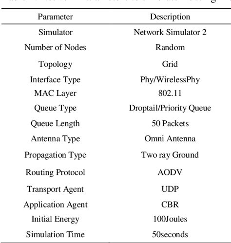 Table From Swarm Based Cross Layer Optimization Protocol For WMSN Semantic Scholar