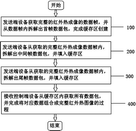 Infrared Image Real Time Transmission Compression Algorithm Eureka