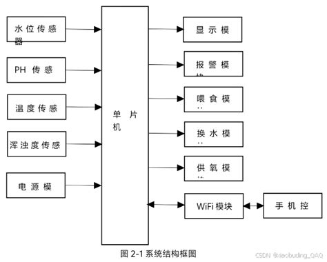 基于stm32的智能鱼缸控制系统的proteus仿真继电器proteaus仿真 Csdn博客