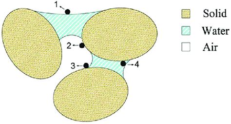 Schematic Of Colloid Retention Sites In Unsaturated Media 1 Awi 2 Download Scientific