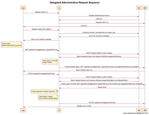 Implementing Delegated Administration With The Forgerock 55 Platform