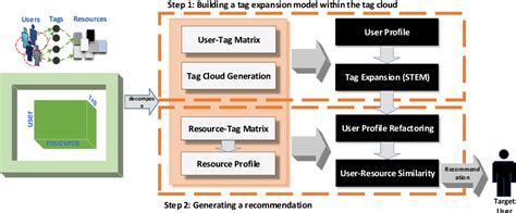 Figure 1 From Exploiting Relational Tag Expansion For Dynamic User Profile In A Tag Aware