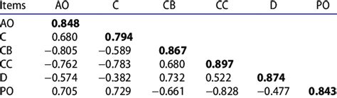 Correlation Matrix And The Square Root Of AVE Of Factors Download Scientific Diagram