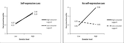 Interaction Effects On Perceived Benefits Download Scientific Diagram