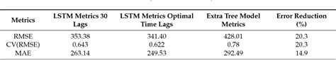 Table 4 From Optimal Deep Learning Lstm Model For Electric Load