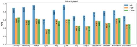 Wind Turbine Data Analysis And Lstm Based Prediction In Scada System