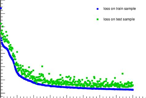 The Loss As Determined By The Mse For The Training And Testing