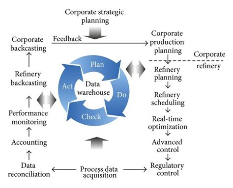A Typical Hierarchical Decision Making Framework Based On Moro 3