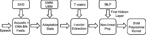 Figure 1 From Robust Language Identification Using Convolutional Neural Network Features