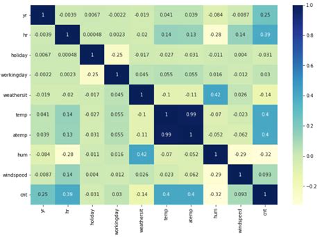 An Example Of A Data Science Pipeline In Python On Bike Sharing Dataset Predictive Hacks