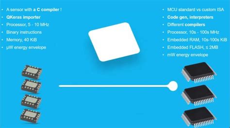 Tinyml Summit 2022 Ecosystem Of Tools For Better Productivity Learning Center