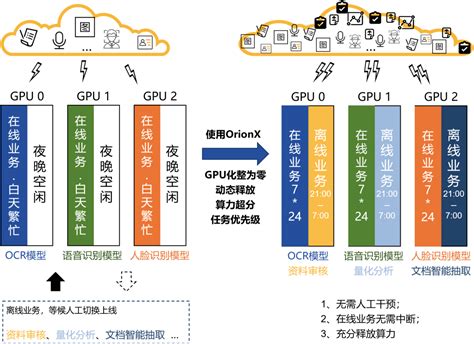 Gpu池化如何帮助ai业务混合部署 推理 显存 资源