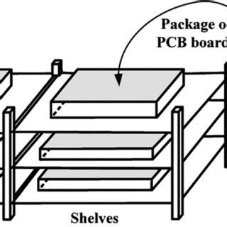 Schematic Diagram Of Warehouse For PCB Board Storage Download Scientific Diagram