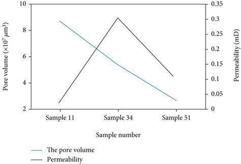 Pore Volume Relationship With Permeability Download Scientific Diagram