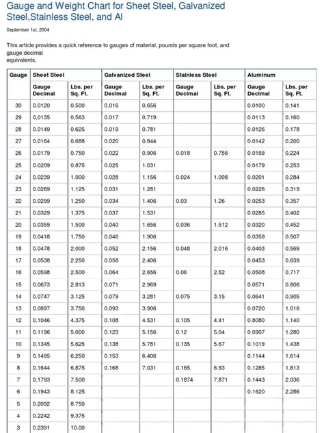 Gauge And Weight Chart For Sheet Steel