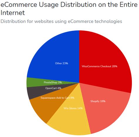 Surefire Ways To Speed Up WooCommerce Website