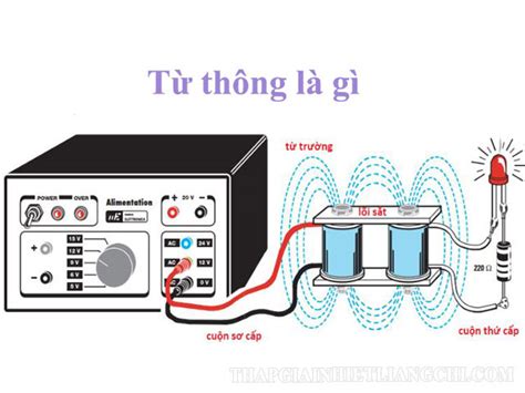 Từ Thông Là Gì Ký Hiệu đơn Vị Công Thức Tính Từ Thông