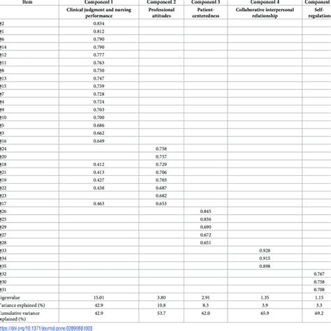 result of the principal components analysis n 373 download