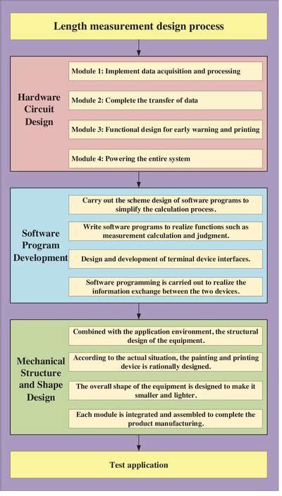 Design Scheme Of Length Measuring Equipment Download Scientific Diagram