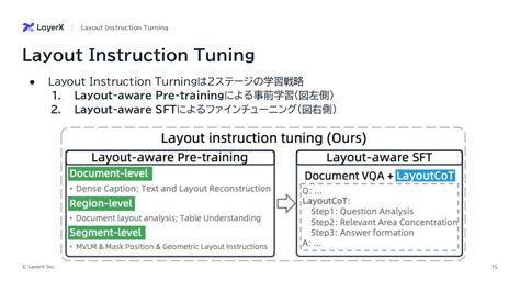 layoutllm layout instruction tuning with large language models for document understanding