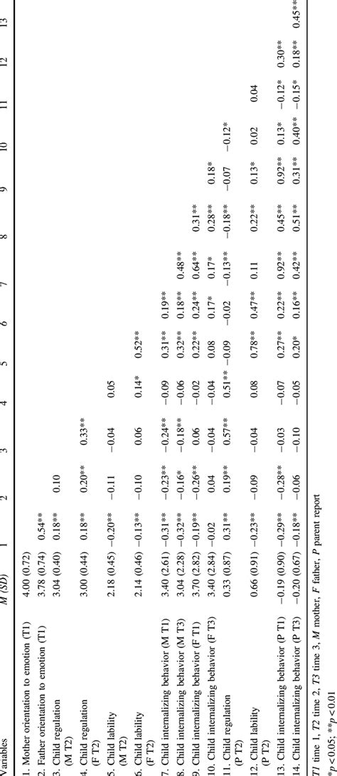 Correlations Among Analyzed Variables Download Scientific Diagram