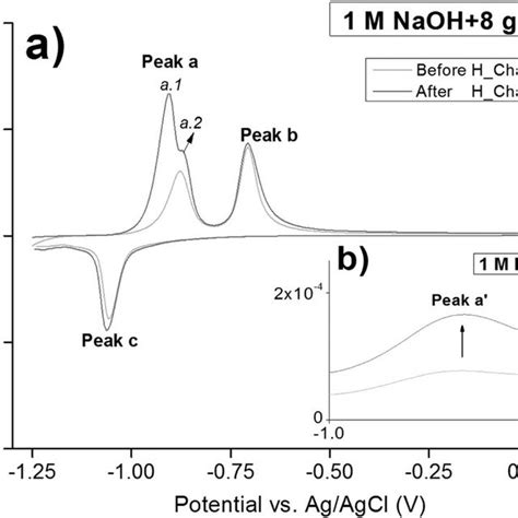 Overview Of The Procedure For Cyclic Voltammetry A Two Cv Scans Download Scientific Diagram
