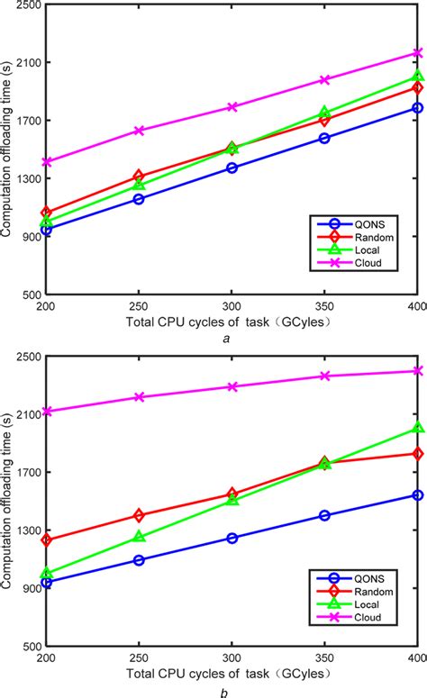 impact of the total cpu cycles of computing task on computation
